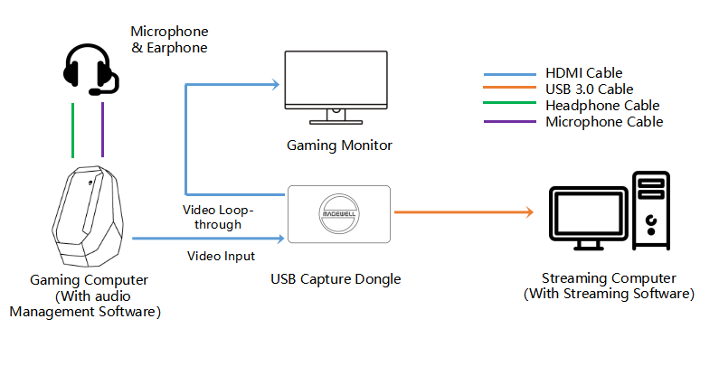 Guide On How To Get Voice From Gaming Pc To Streaming Pc - Kidadoweb